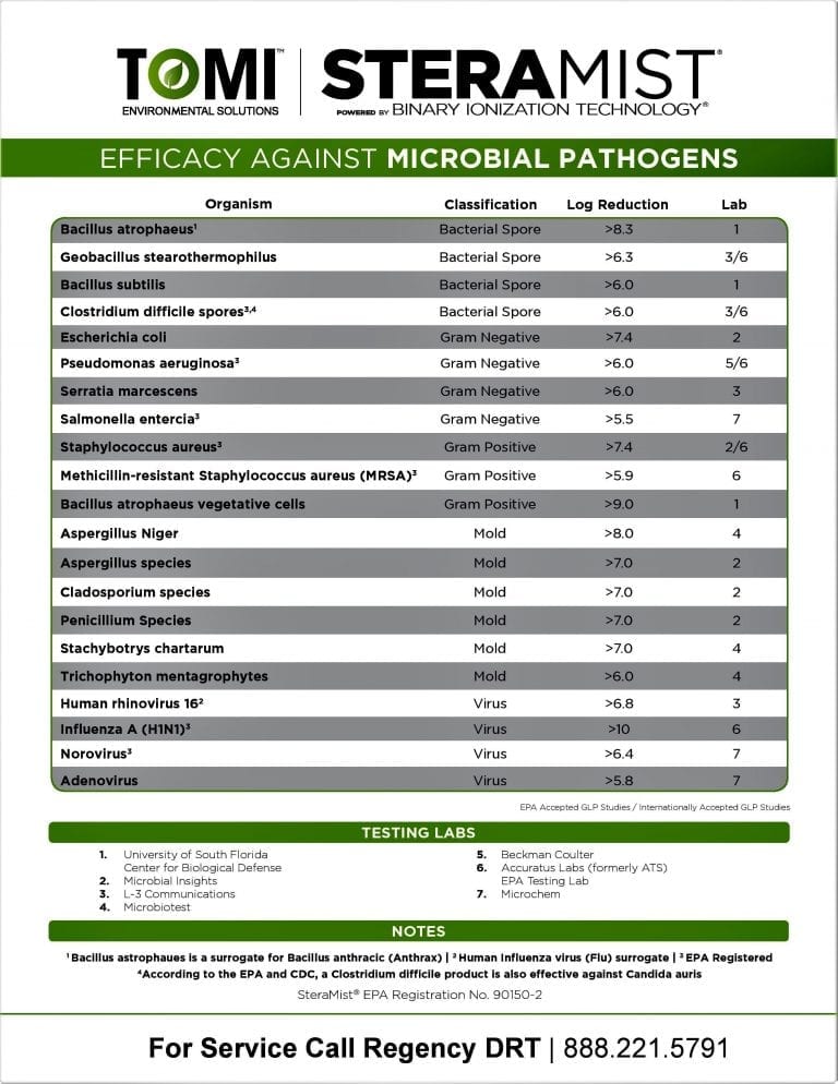 Steramist Efficacy Against Microbial Pathogens – Regency Disaster ...