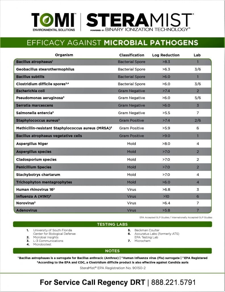 Steramist Efficacy Against Microbial Pathogens – Regency Disaster ...